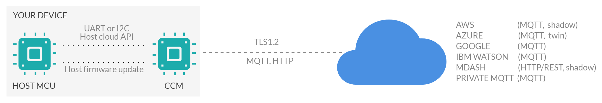 CCM - CLOUD COMMUNICATION MODULE