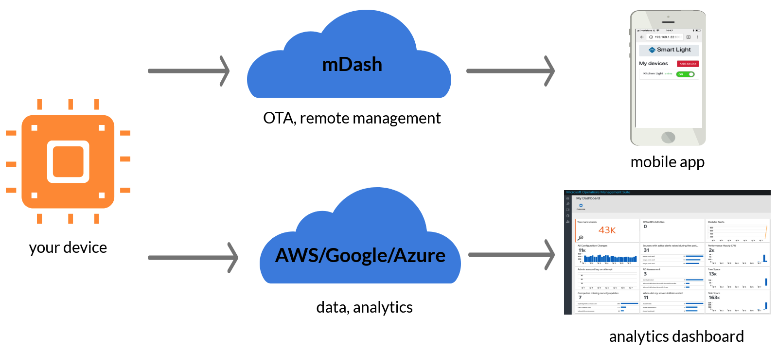 Mongoose OS - prebuilt IoT solutions